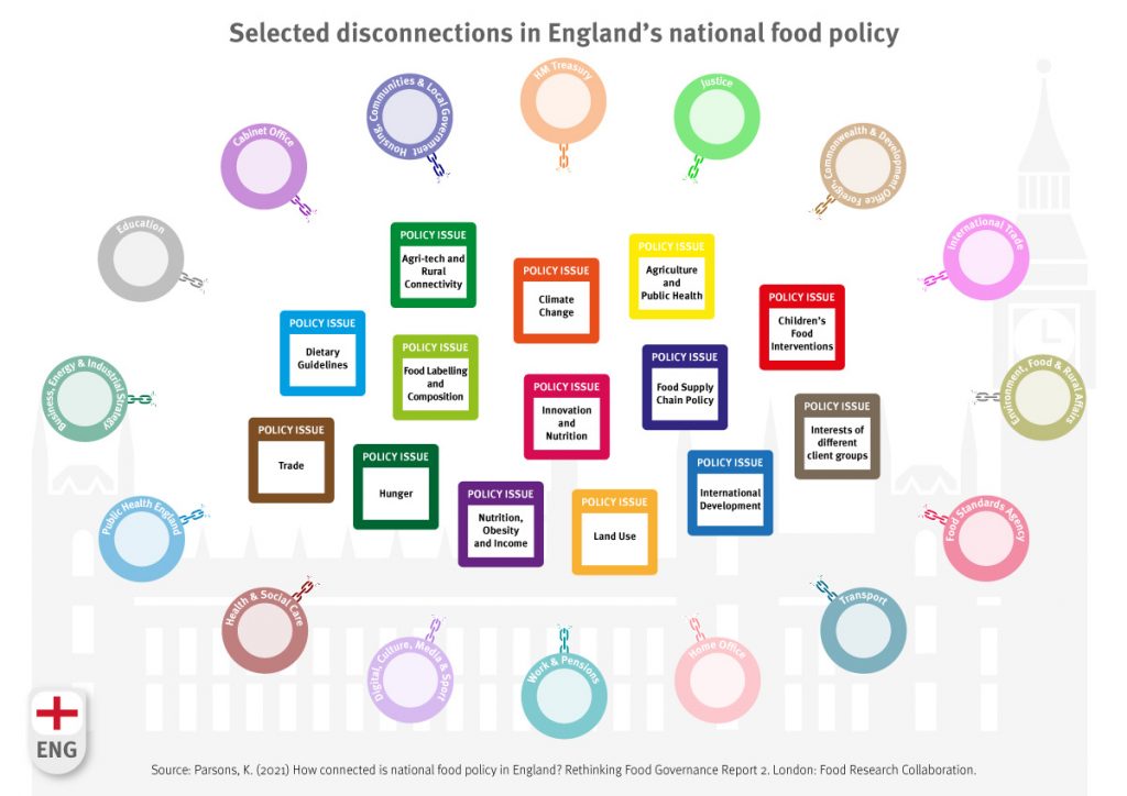 How connected is national food policy in England? Mapping cross ...